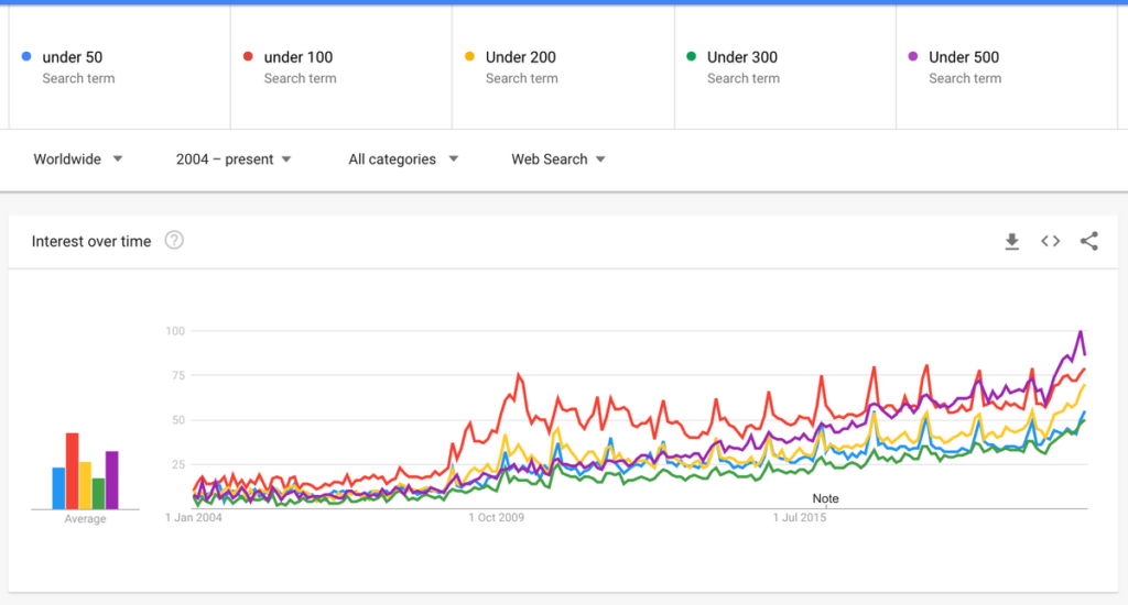 Price sensitivity at various price points, from “under 50” to “under ...